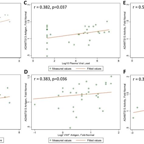 Correlations Between Biomarker Levels Pearson Correlation Coefficients