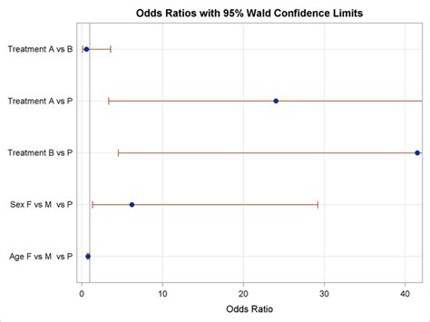 example 54 2 logistic modeling with categorical predictors sas stat
