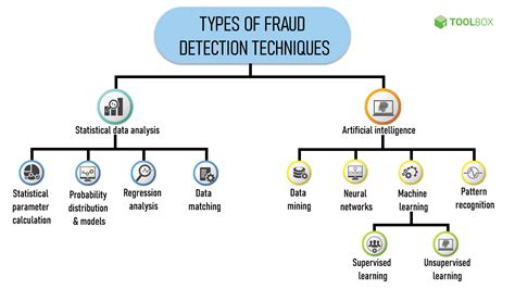 Detecting Fraud In Financial Transactions Using Machine Learning With