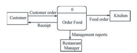food ordering system context level dfd