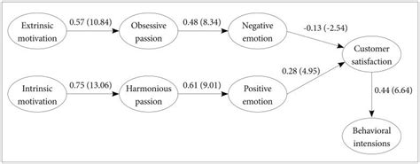 Results Of Structural Equation Modeling Analysis χ2 552 2416 91