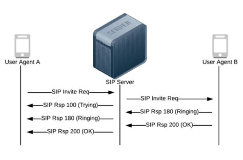 An Introduction To Sip Protocol Definition Features And More