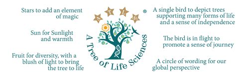 A Tree Of Life Sciences® The Story A Tree Of Life Sciences
