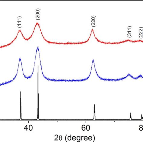 Room Temperature X Ray Diffraction Patterns Of Nio Samples Download