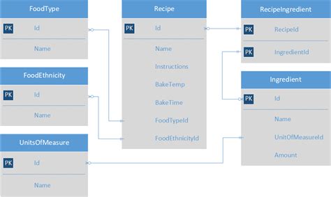 create a database with c and code first migrations implement a