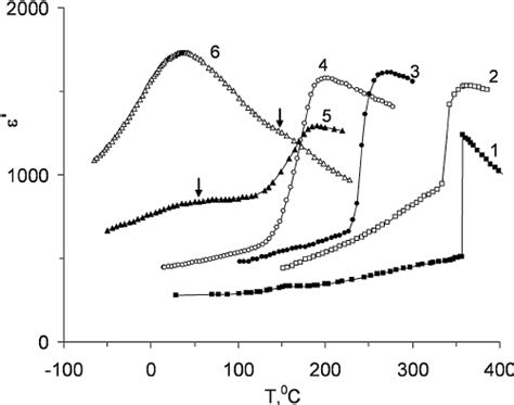 Permittivity Temperature Curves For 1 X Nanbo 3 X Gd 1 3 Nbo 3