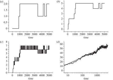 Different Temporal Evolutions Of The Current Of The Simulated Device
