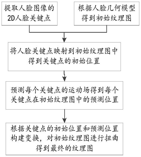 Face Texture Feature Extraction Method And Device 3d Face