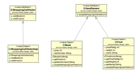 visitor design pattern in java example tutorial journaldev