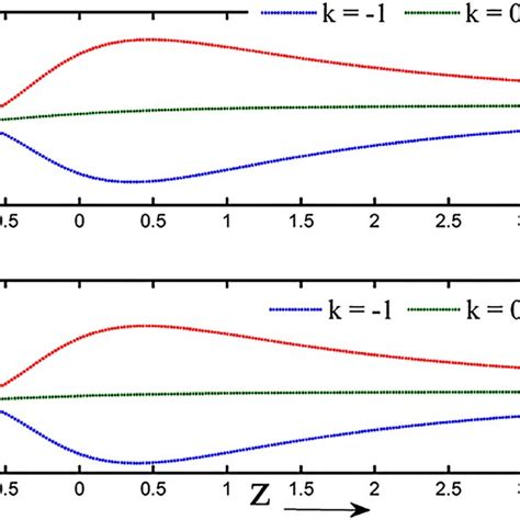 Profile Of Deceleration Parameter Against Cosmic Time And Redshift
