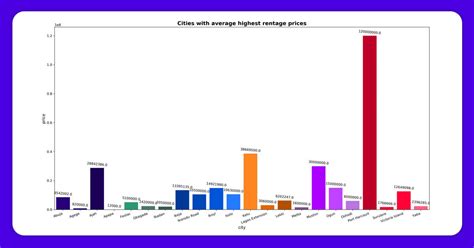 how to extract real estate properties using python and produce