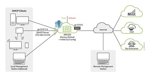 configuring junos os on the srx320 juniper networks