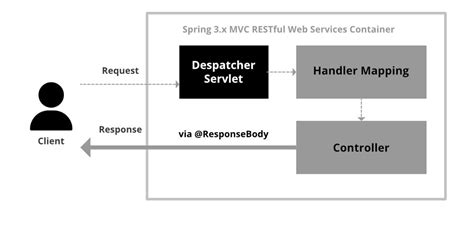 annotation spring responsebody avec exemple stacklima