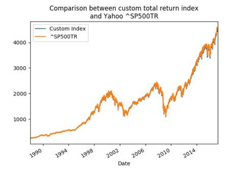 custom sandp 500 daily total return index in python