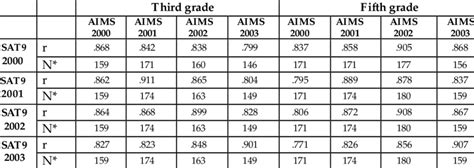 Correlations Between Aims And Sat9 Scores By Grade 2000 2003