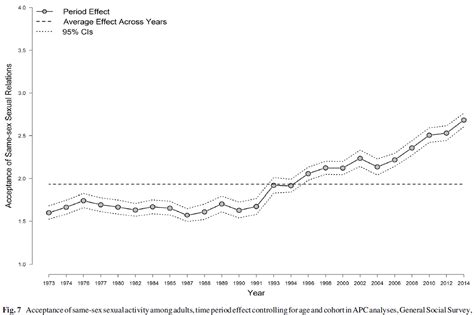 Americans Are Sexually Experimenting Way More Than They Used To