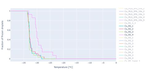python plotly how to export only active legend when