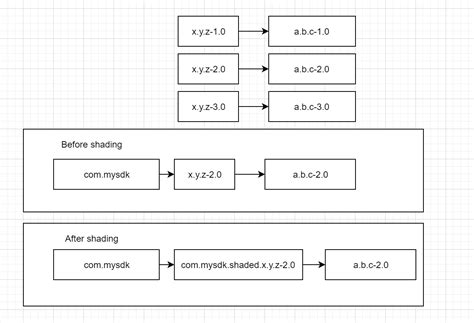 java shaded dependencies dependencies in maven stack overflow