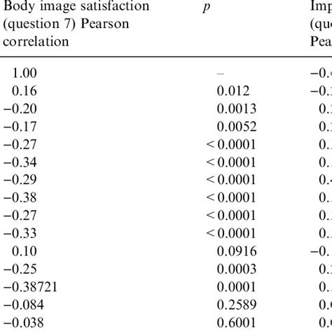 Pearson Correlations Of Abcd Scores With Hrqol And Clinical Variables