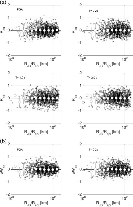 Residuals Distributions At Four Selected Periods Pga 0 2 1 And 2 S