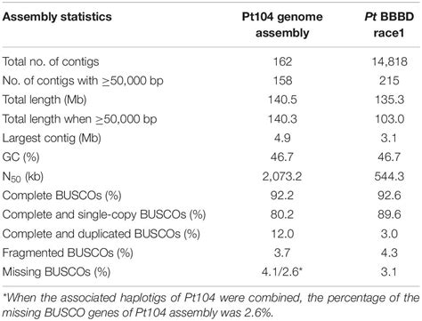Frontiers Long Read Based De Novo Genome Assembly And Comparative