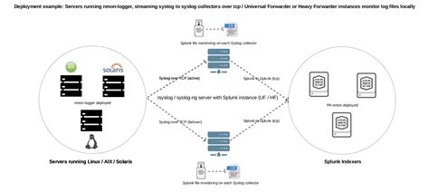 rsyslog nmon logger deployment — nmon performance monitor splunk app