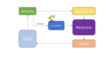 no reducer forked codesandbox