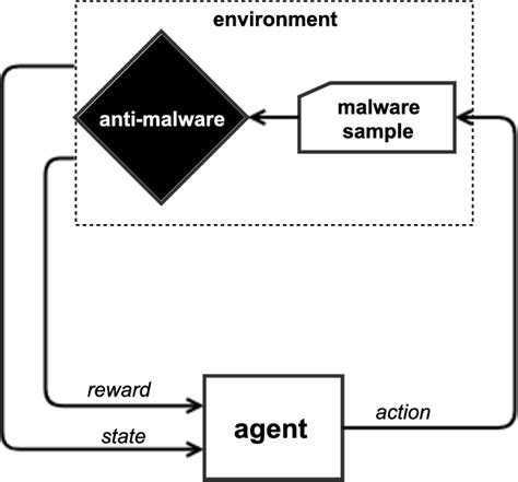 [pdf] Learning To Evade Static Pe Machine Learning Malware Models Via