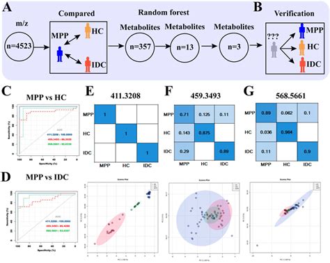 Identification And Verification Of Potential Biomarker Combinations For
