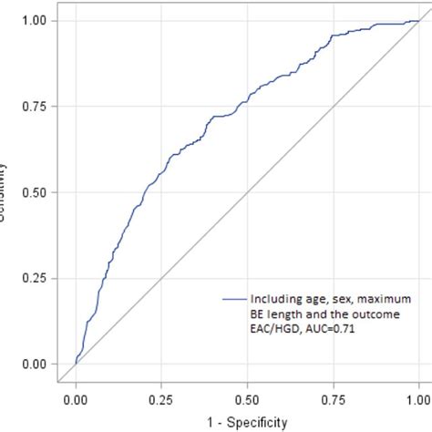 Receiver Operating Characteristic Curve For The Final Prediction Model