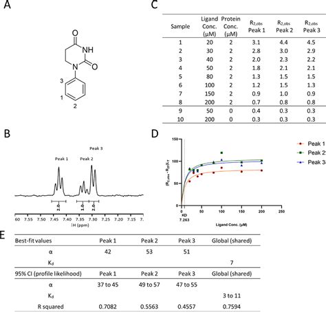 Determination Of Ligand Binding Affinity Kd Using Transverse