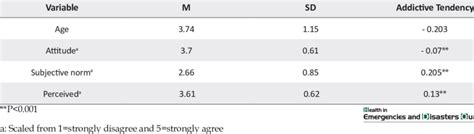 Bi Variate Correlations Among Addictive Tendencies Tpbs Variable Age