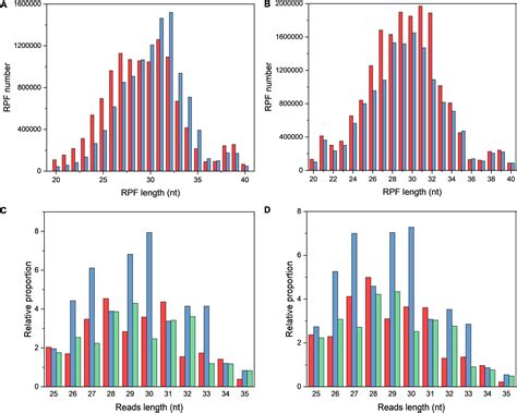 Frontiers Ribosome Profiling And Rna Sequencing Reveal Genome Wide