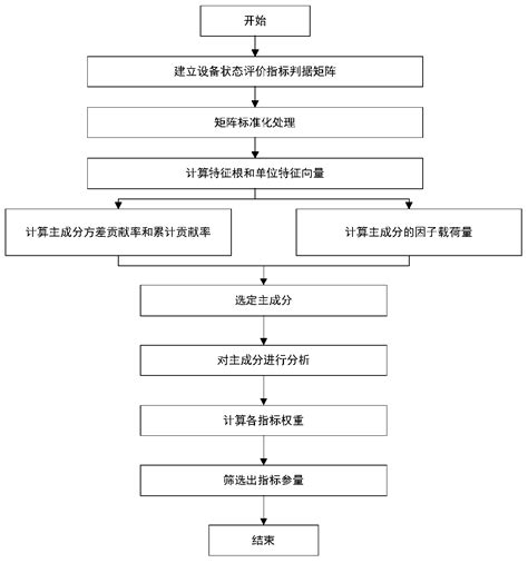 Power Distribution Network Evaluation Method Based On Improved
