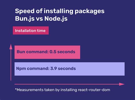 bun js javascript s newest runtime shows increased speed