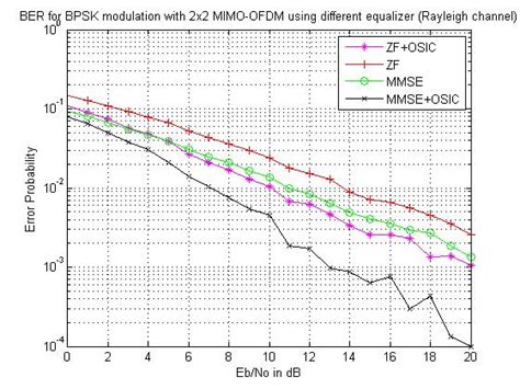 Ber Vs Snr For Bpsk In 2x2 Vblast Mimo Ofdm With Zf Mmse Zf Osic And