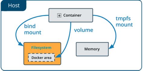 docker volumes vs bind mounts