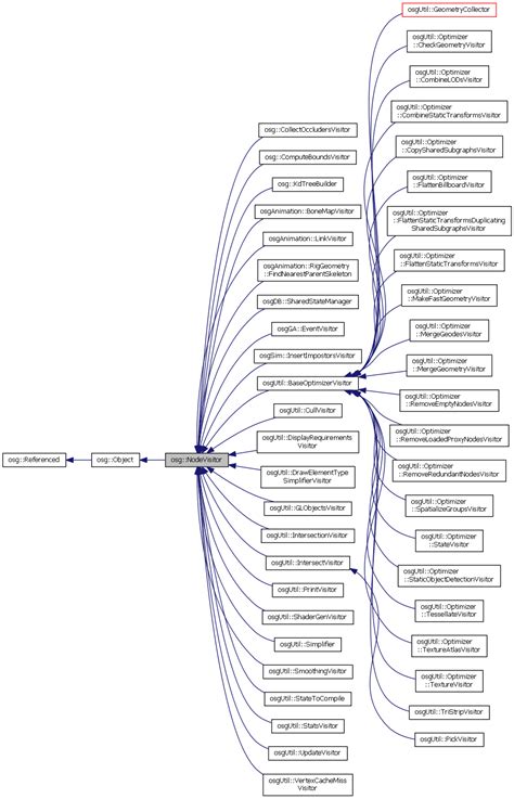 openscenegraph osg nodevisitor class reference