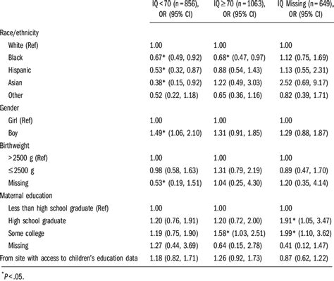 results of logistic regression predicting presence of a