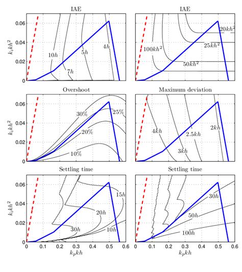Different Performance Indexes In A Normalized Parameter Space For Step