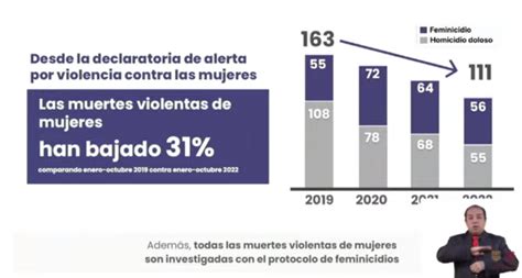 Disminuyen Feminicidios En Cdmx Y Aumentan Agresores Detenidos Godoy