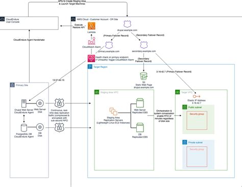 automated disaster recovery using cloudendure aws architecture blog