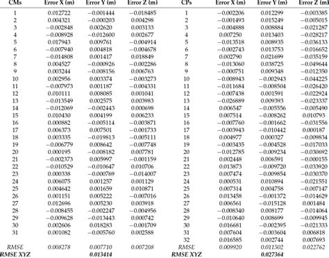 root mean square error rmse for the sfm dense point