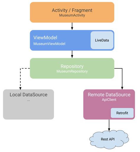 kotlin mvvm mvvm model view viewmodel sample codekk androidopen