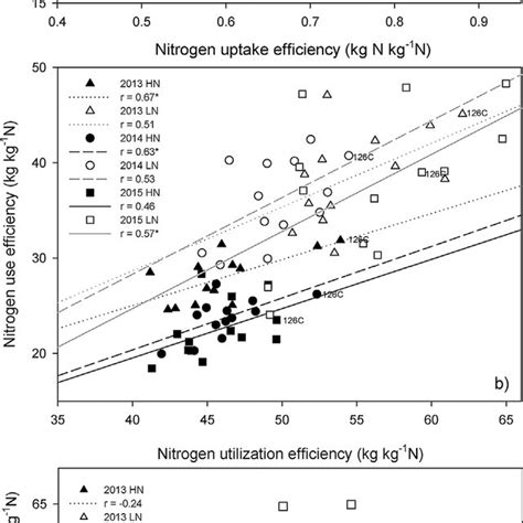 Phenotypic Correlation Between Nitrogen Use Efficiency Nue With