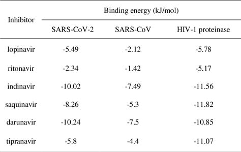 Table 1 From Insight Derived From Molecular Docking And Molecular