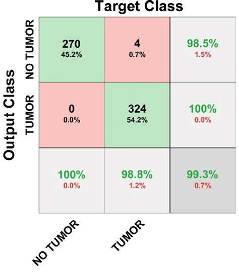 Confusion Matrix For Classification 1 Task Download Scientific Diagram