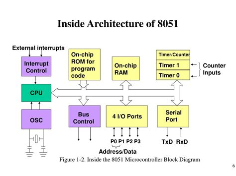 Ppt Chapter 10 8051 Serial Port Programming In Assembly And C