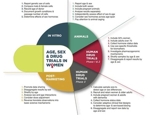 age and sex in drug development checklist gendered innovations