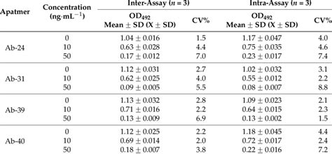 Intra Assay And Inter Assay Variation Coefficients Download Table
